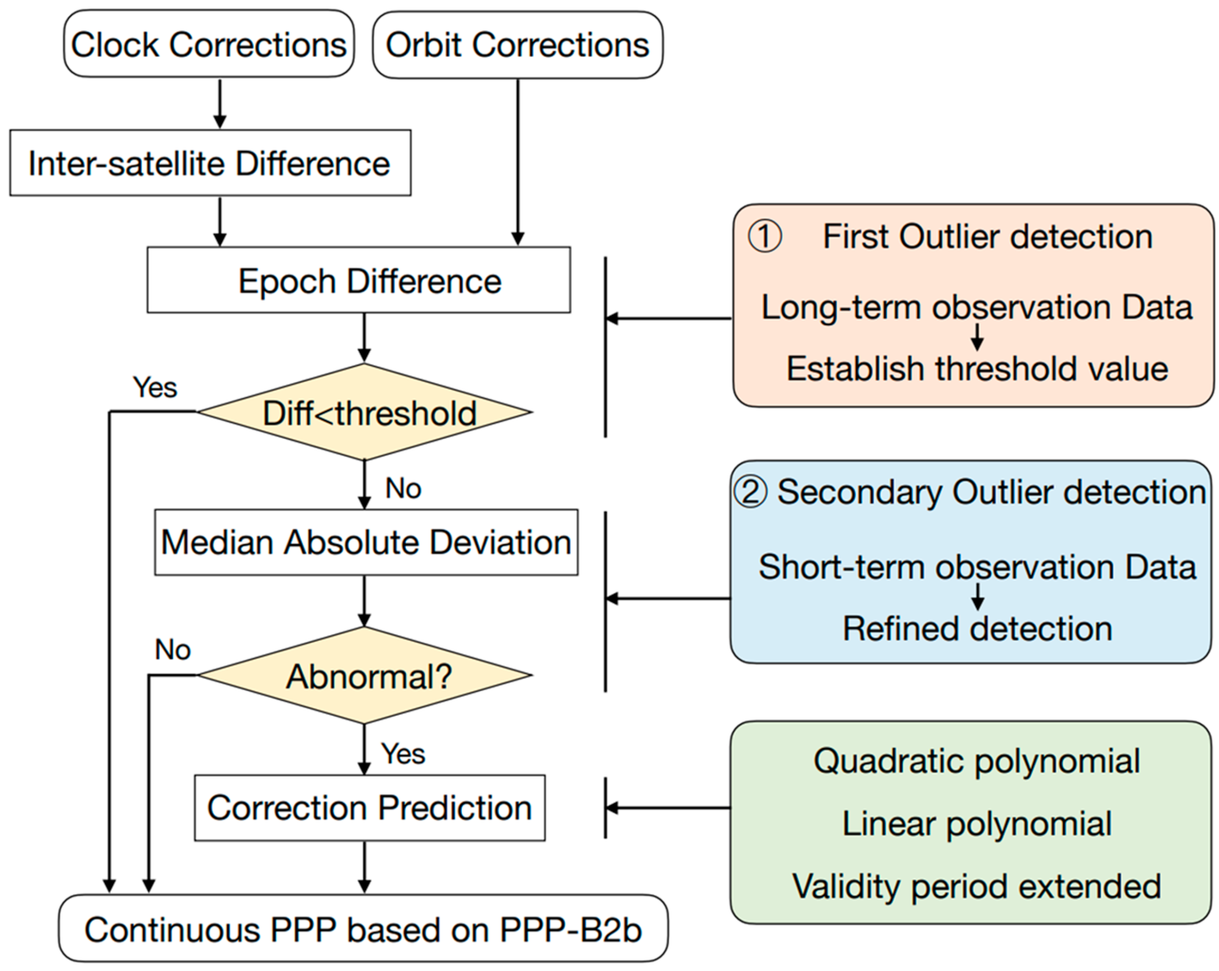 Temporal Characteristics Based Outlier Detection and Prediction Methods ...