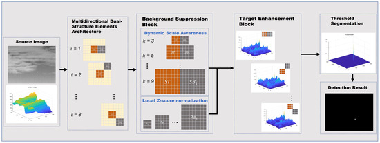 Dual-Structure Elements Morphological Filtering and Local Z-Score Normalization for Infrared ...