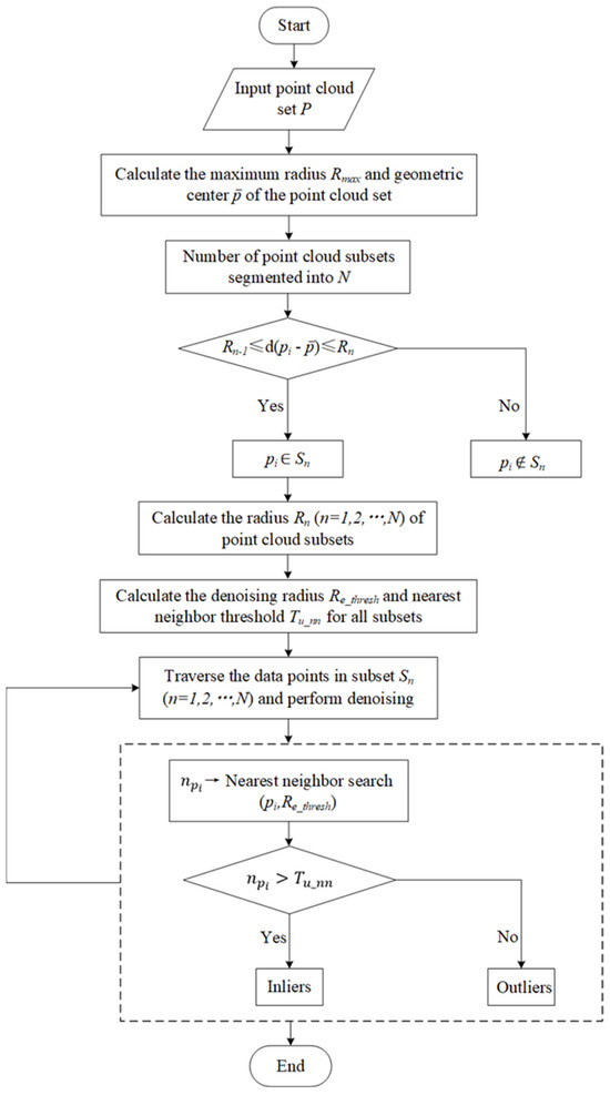 Remote Sensing | Free Full-Text | Point Cloud Denoising in Outdoor Real-World Scenes Based on ...