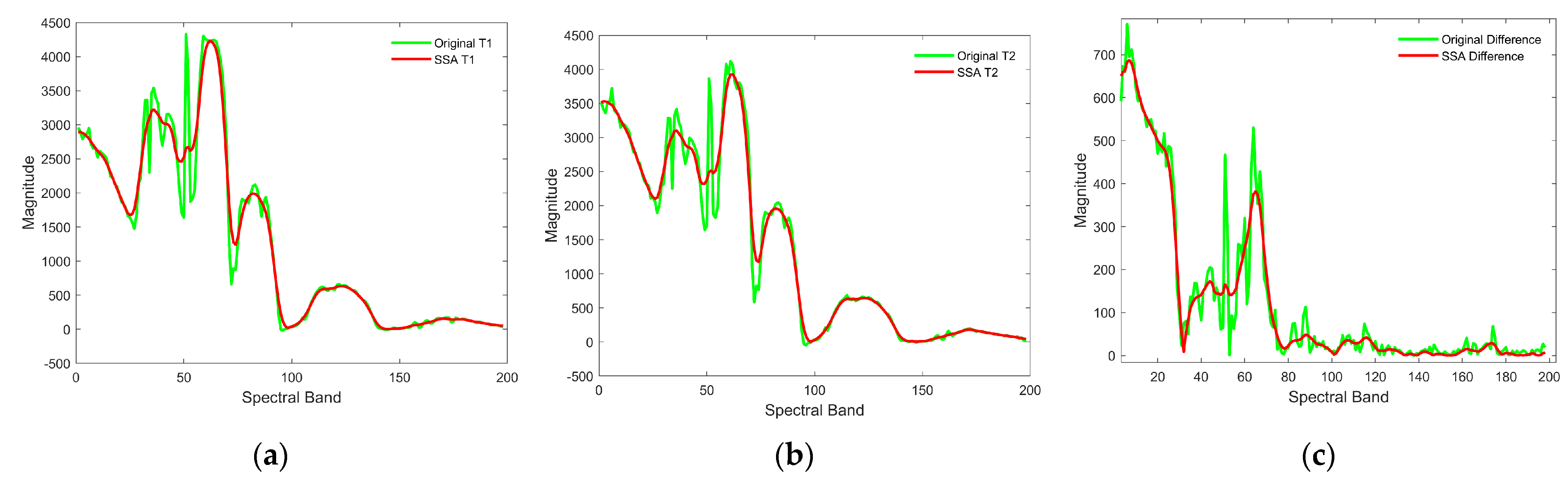 SSA-LHCD: A Singular Spectrum Analysis-Driven Lightweight Network with 2-D Self-Attention for ...