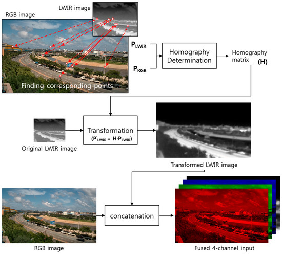 Remote Sensing Free Full Text Deep Neural Network Based Flood Monitoring System Fusing Rgb