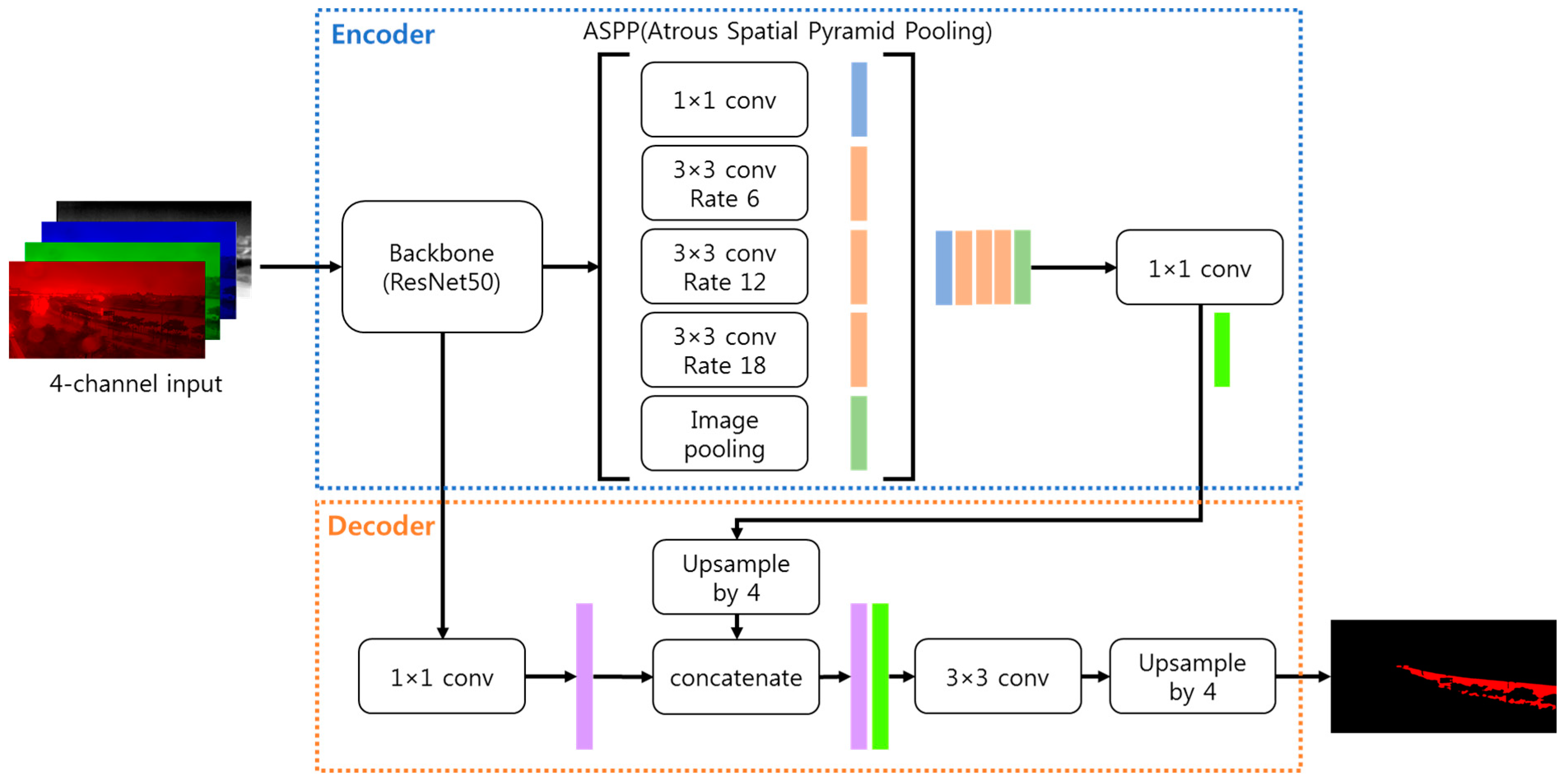 Remote Sensing | Free Full-Text | Deep Neural Network-Based Flood Monitoring System Fusing RGB ...