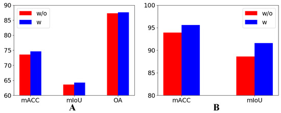 Remote Sensing | Free Full-Text | Language-Level Semantics-Conditioned 3D Point Cloud Segmentation