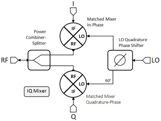 A Power Combiner–Splitter Based on a Rat-Race Coupler for an IQ Mixer in Synthetic Aperture ...