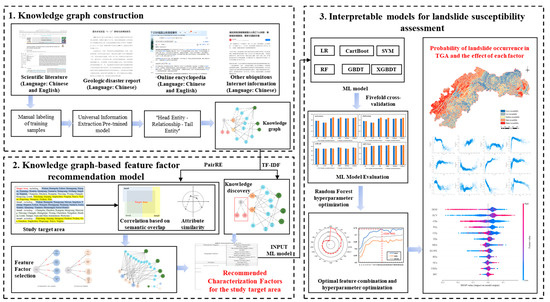 Integrating Knowledge Graph and Machine Learning Methods for Landslide ...