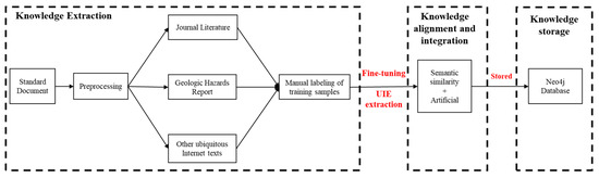 Integrating Knowledge Graph and Machine Learning Methods for Landslide ...