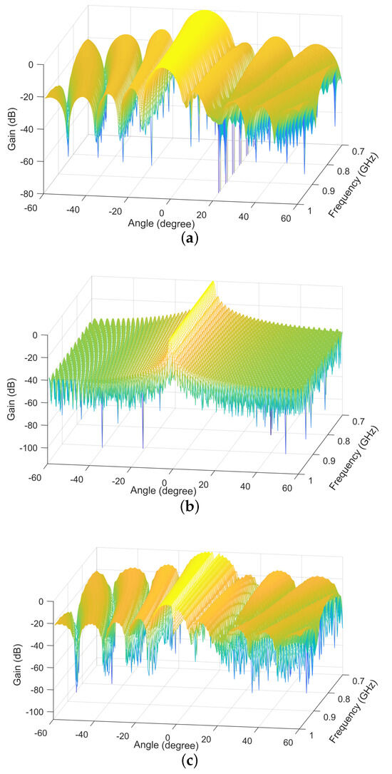 Joint Wideband Beamforming Algorithm for Main Lobe Jamming Suppression ...
