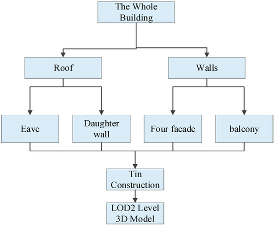 LOD2-Level+ Low-Rise Building Model Extraction Method for Oblique ...
