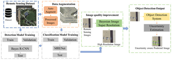 Remote Sensing | Free Full-Text | Bayes R-CNN: An Uncertainty-Aware Bayesian Approach to Object ...