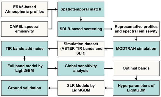 Remote Sensing | Free Full-Text | Land Surface Longwave Radiation Retrieval from ASTER Clear-Sky ...