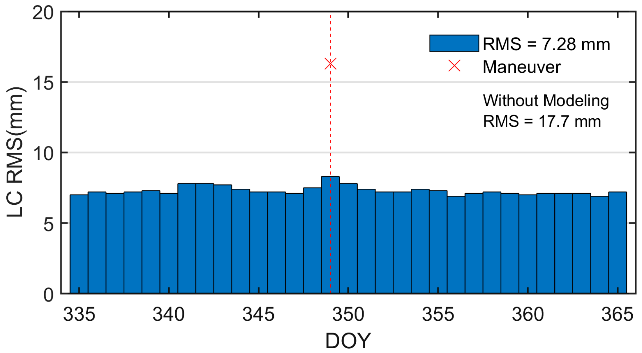 Remote Sensing Free Full Text Precise Orbit Determination For Maneuvering Hy2d Using Onboard