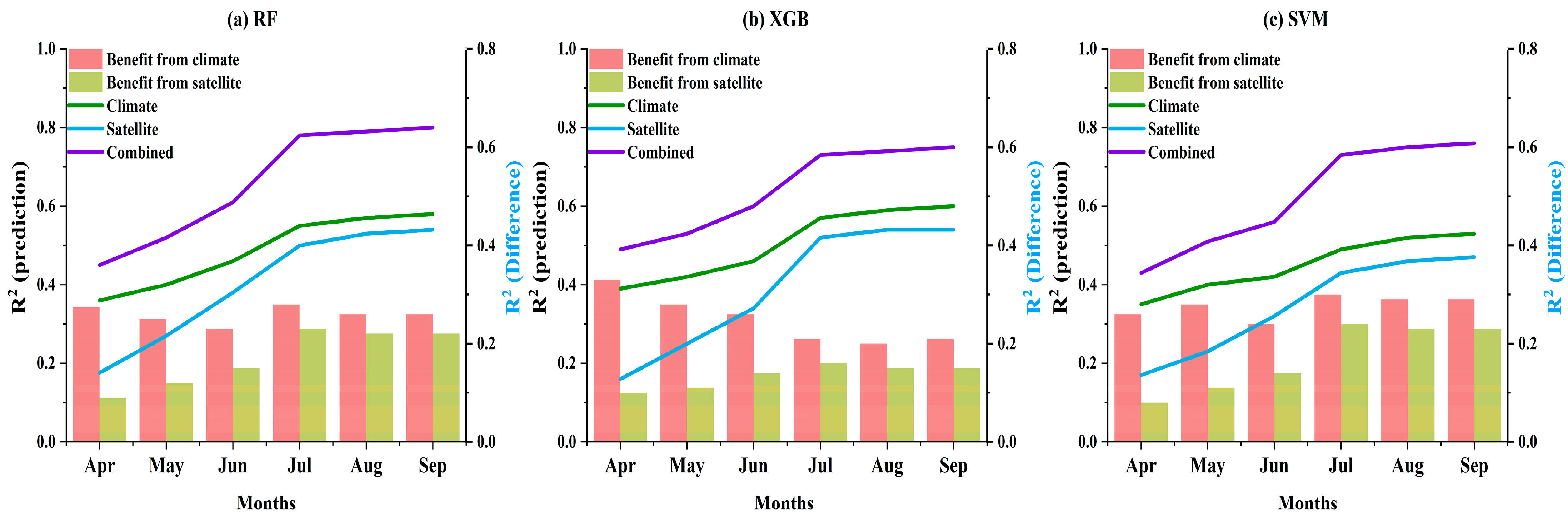 Predicting Chinas Maize Yield Using Multi Source Datasets And Machine Learning Algorithms