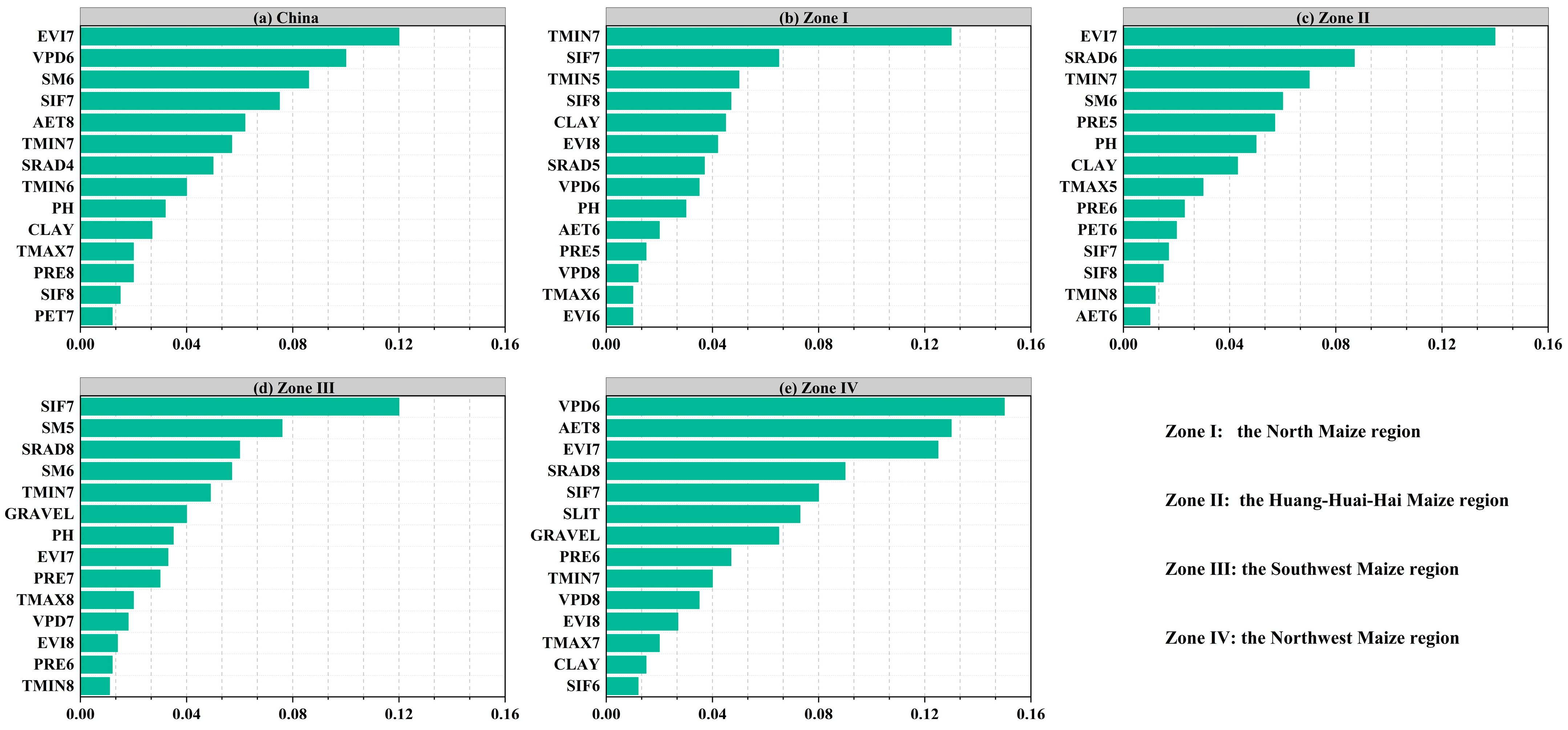 Predicting China’s Maize Yield Using Multi-Source Datasets and Machine Learning Algorithms