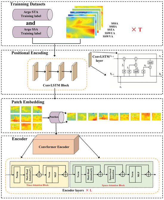 Convformer: A Model for Reconstructing Ocean Subsurface Temperature and Salinity Fields Based on ...