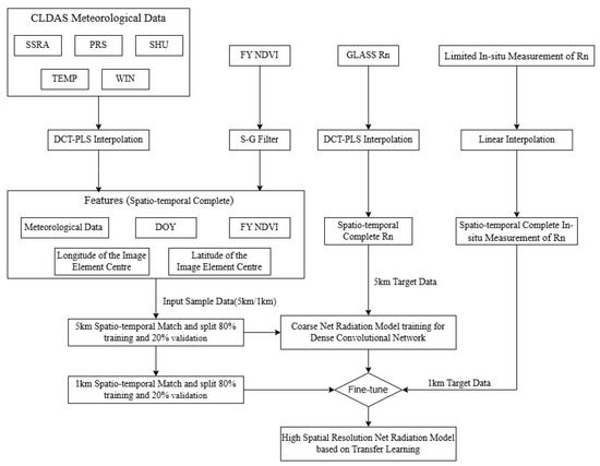 Remote Sensing | Free Full-Text | A Cross-Resolution Surface Net Radiative Inversion Based on ...