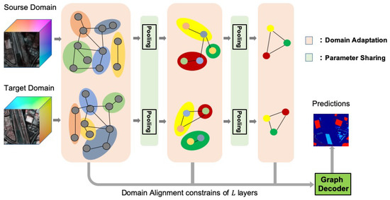 Hierarchical Prototype-Aligned Graph Neural Network for Cross-Scene Hyperspectral Image ...