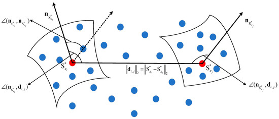 Sparse-to-Dense Point Cloud Registration Based on Rotation-Invariant ...
