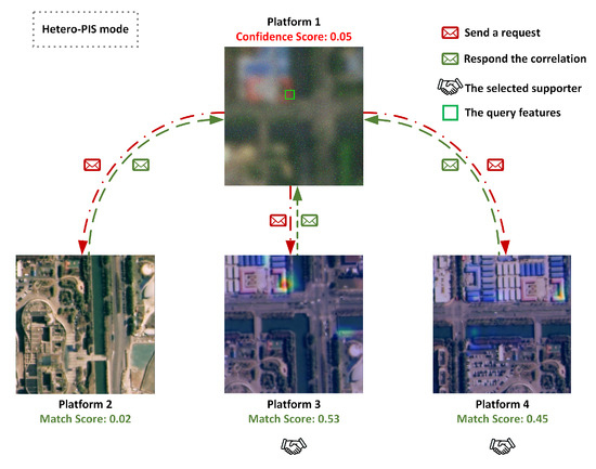 Remote Sensing Free Full Text Dcp Net A Distributed Collaborative Perception Network For