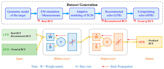 Remote Sensing | Free Full-Text | Intelligent RCS Extrapolation ...