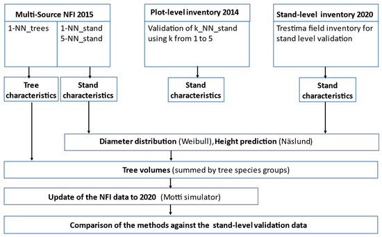 Remote Sensing | Free Full-Text | Using Multi-Source National Forest Inventory Data for the ...