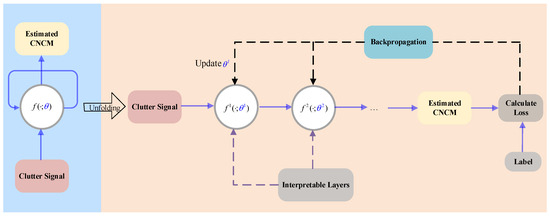 A Data and Model-Driven Clutter Suppression Method for Airborne ...