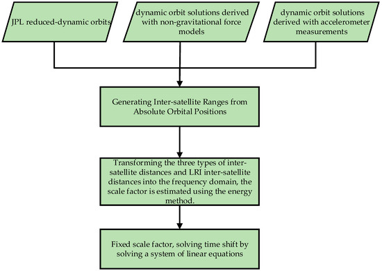 Research on Inter-Satellite Laser Ranging Scale Factor Estimation Methods for Next-Generation ...