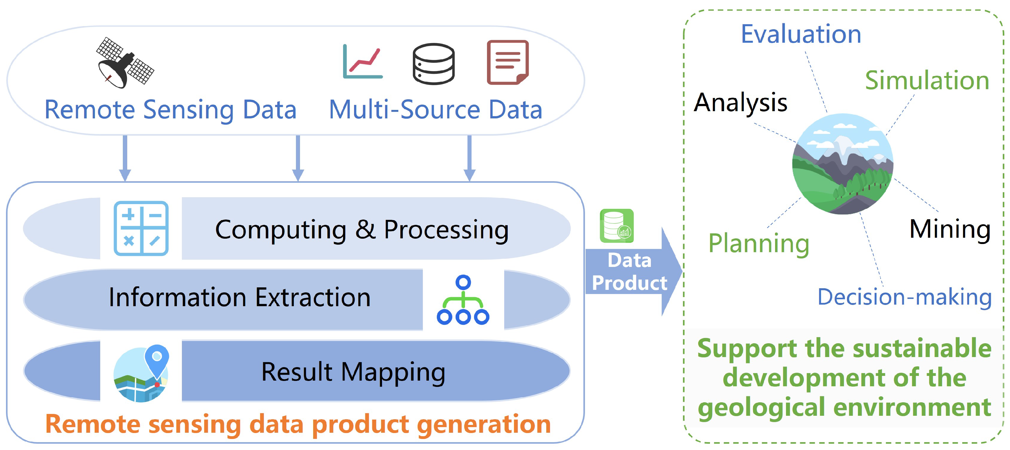 Remote Sensing Thematic Product Generation for Sustainable Development ...