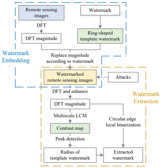 Watermarking Algorithm for Remote Sensing Images Based on Ring-Shaped Template Watermark and ...