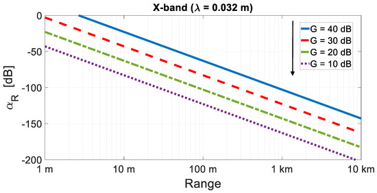 Range Limitations in Microwave Quantum Radar