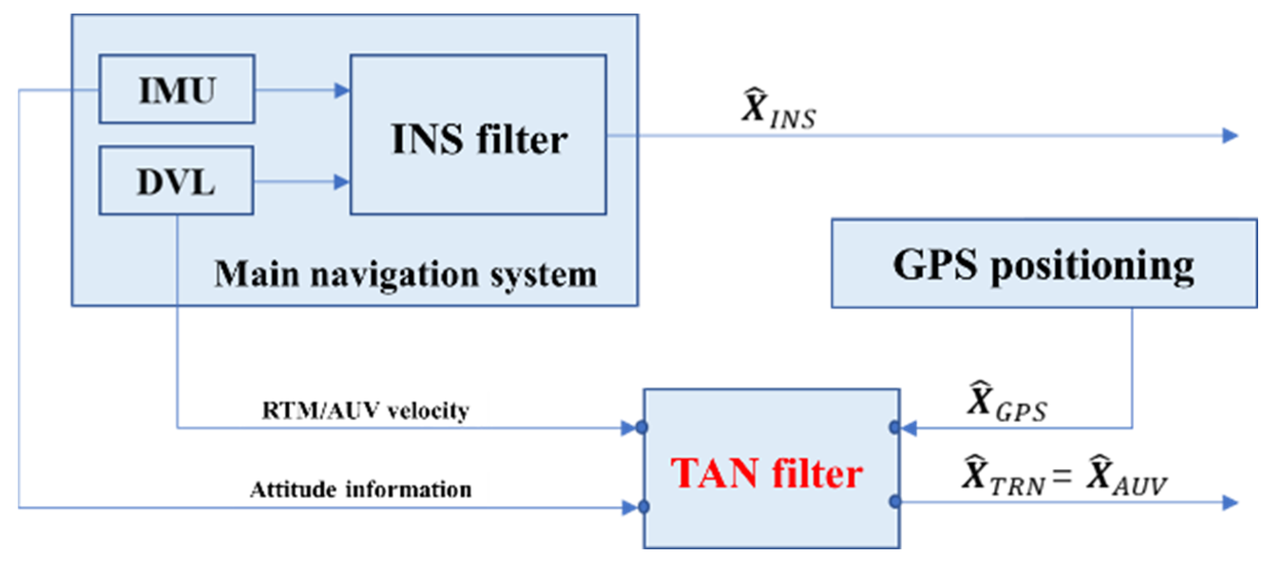 Remote Sensing | Free Full-Text | Research Advances and Prospects of Underwater Terrain-Aided ...