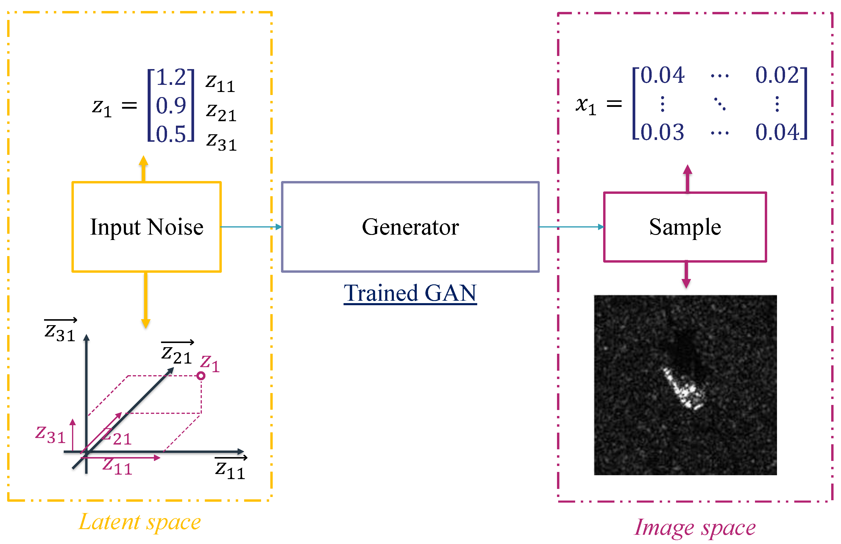Generative Adversarial Networks For Sar Automatic Target Recognition And Classification Models