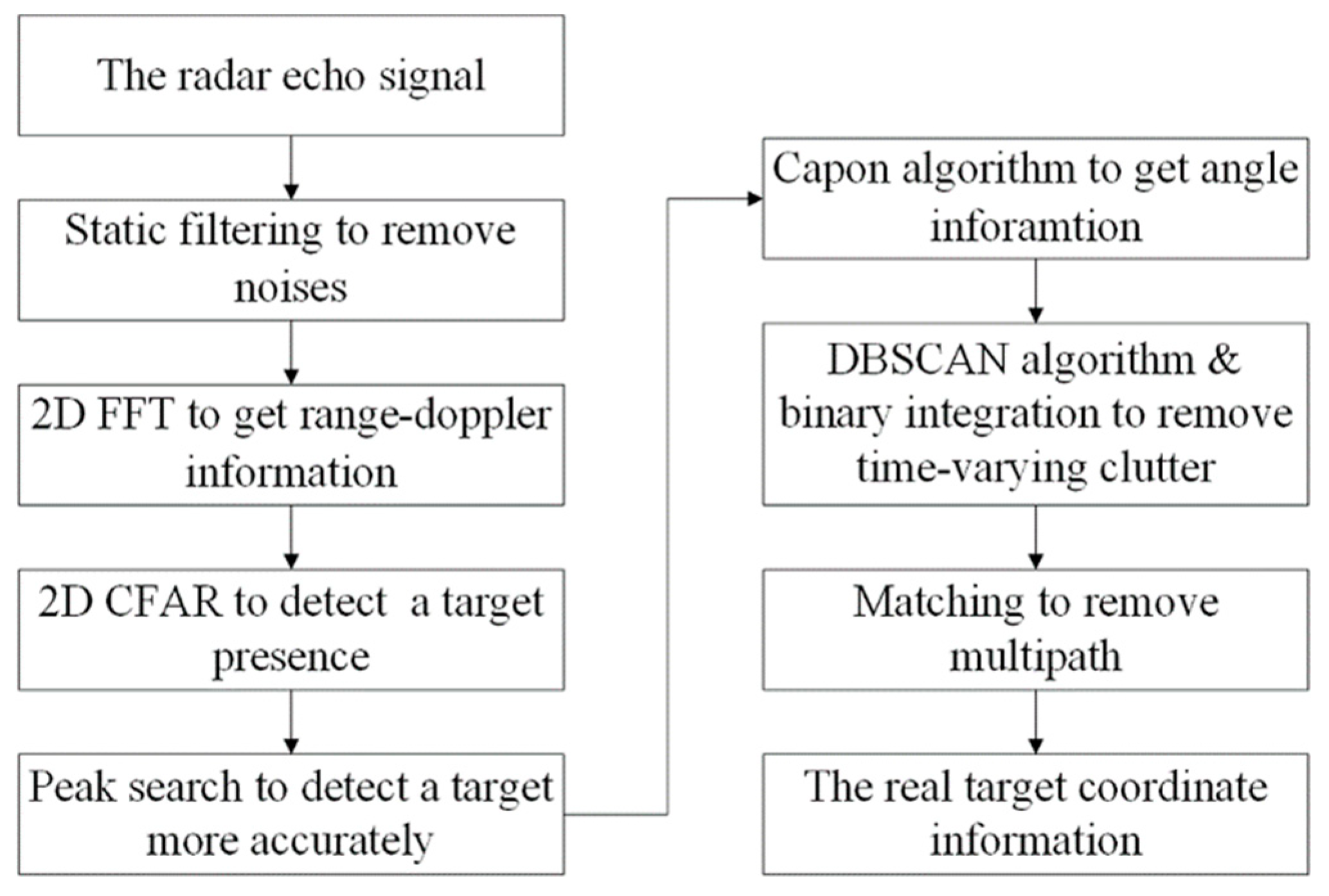 Remote Sensing | Free Full-Text | Millimeter-Wave Radar Detection and ...