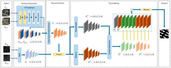 A CNN- and Transformer-Based Dual-Branch Network for Change Detection ...