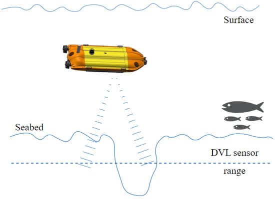 Cruise Speed Model Based on Self-Attention Mechanism for Autonomous ...
