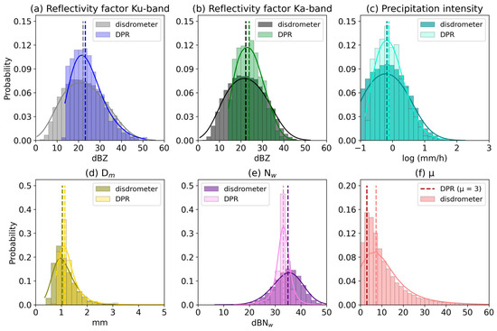 Validation of GPM DPR Rainfall and Drop Size Distributions Using Disdrometer Observations in the ...