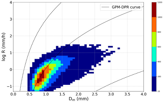 Validation of GPM DPR Rainfall and Drop Size Distributions Using Disdrometer Observations in the ...
