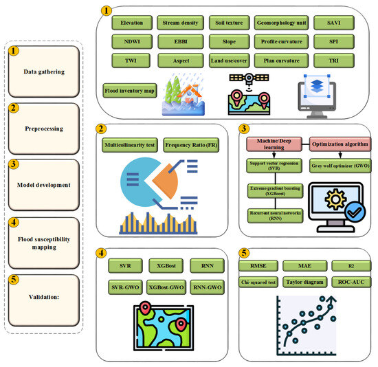 Enhancing the Performance of Machine Learning and Deep Learning-Based ...