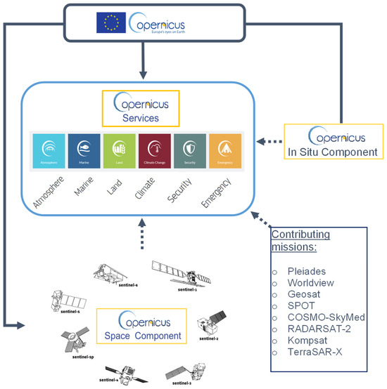 Earth Observation—An Essential Tool towards Effective Aquatic ...