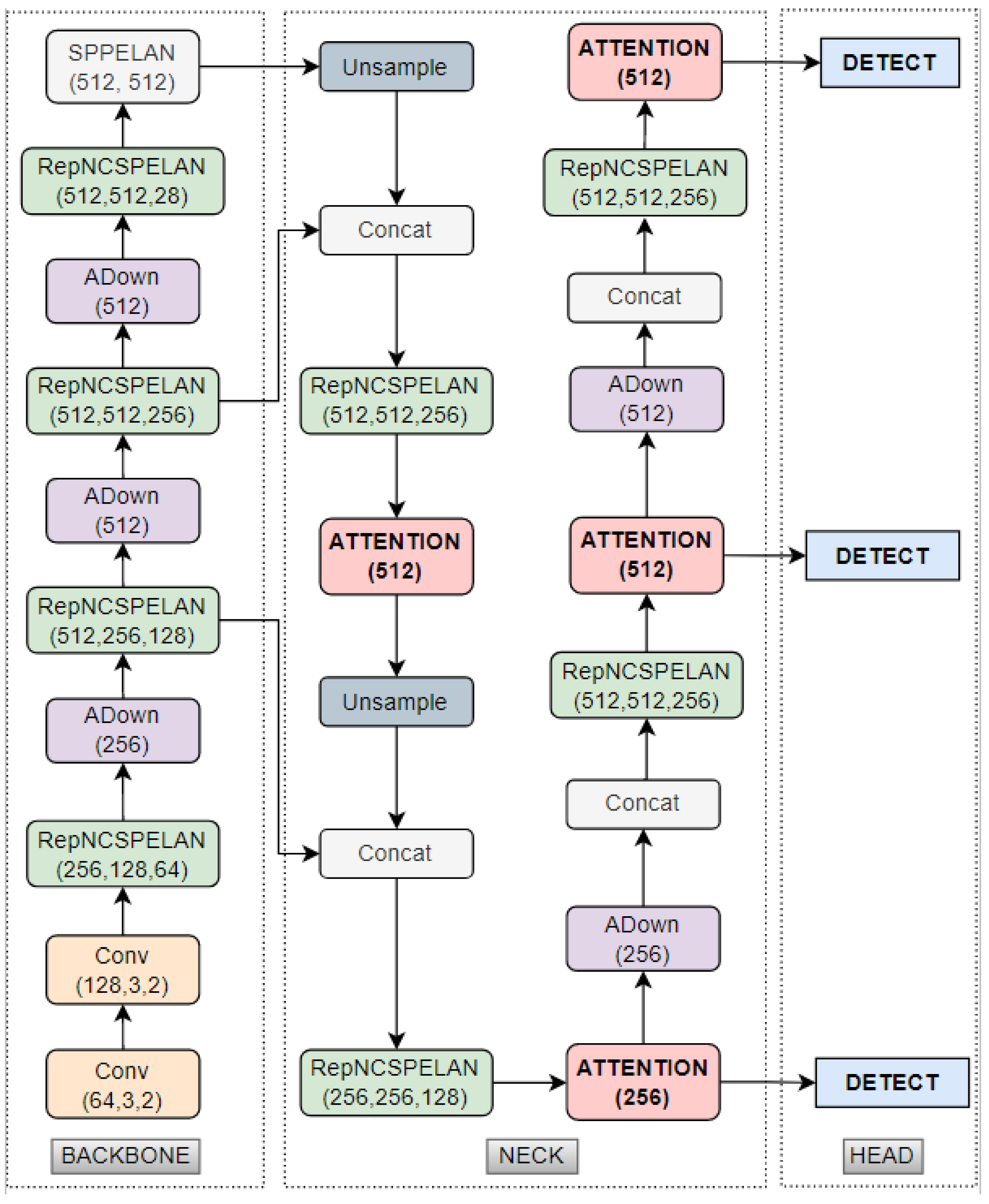 A Novel Attention-Based Generalized Efficient Layer Aggregation Network for Landslide Detection ...