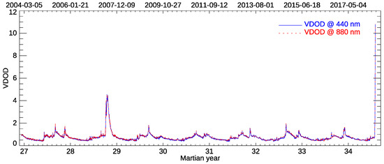 Martian Dust Storms: Reviews and Perspective for the Tianwen-3 Mars ...
