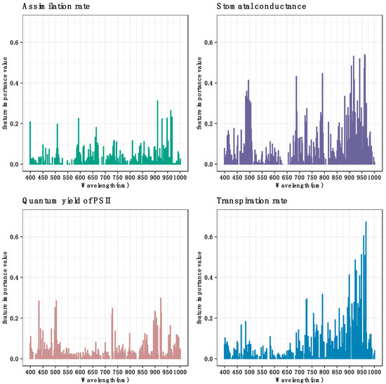 Predicting Grapevine Physiological Parameters Using Hyperspectral Remote Sensing Integrated with ...