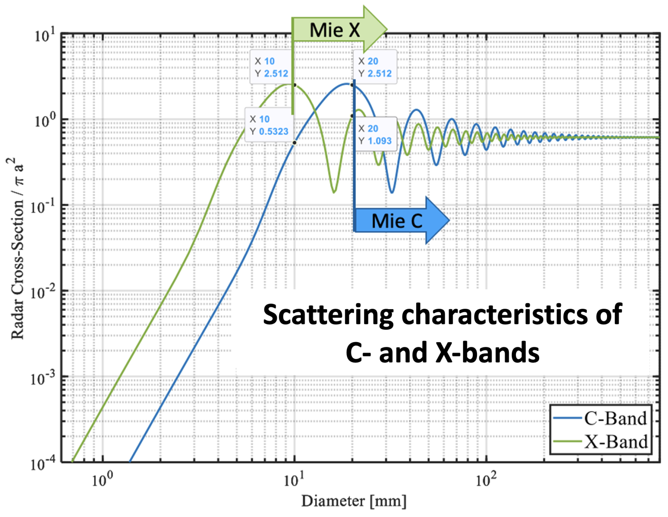Winter Precipitation Detection Using C- and X-Band Radar Measurements
