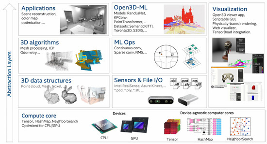 Evaluation Of Denoising And Voxelization Algorithms On 3d Point Clouds