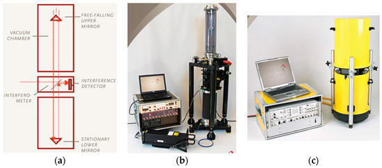 Classical and Atomic Gravimetry