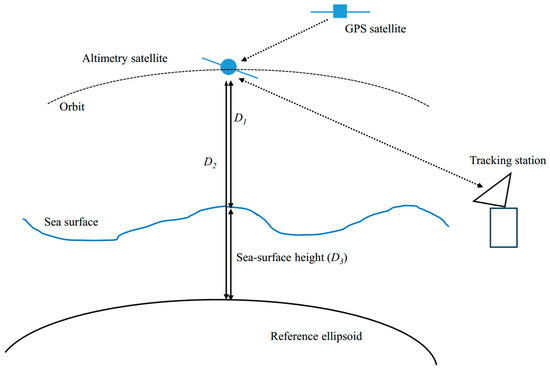 Classical and Atomic Gravimetry