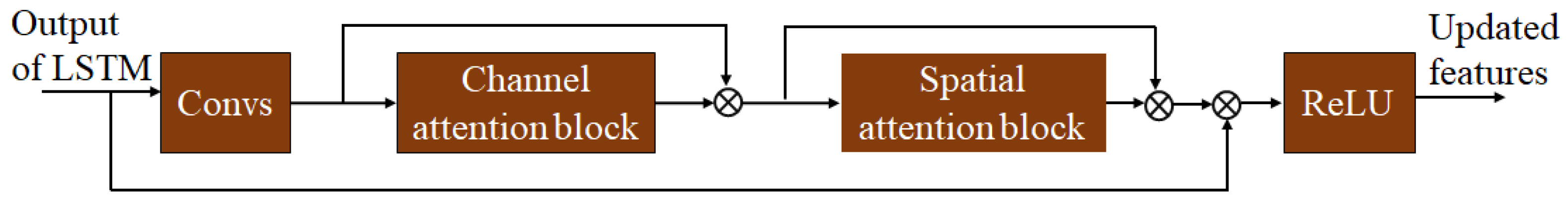 Remote Sensing | Free Full-Text | SE-RRACycleGAN: Unsupervised Single-Image Deraining Using ...