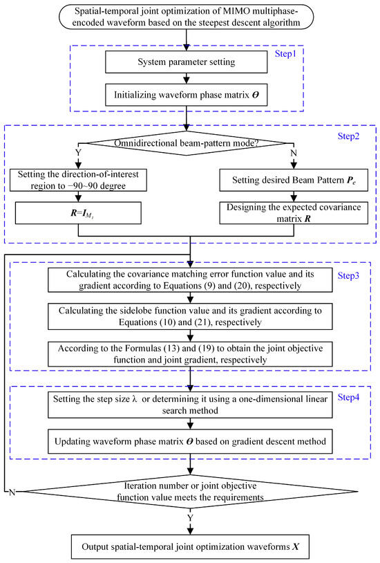 Spatial Temporal Joint Design And Optimization Of Phase Coded Waveform For Mimo Radar