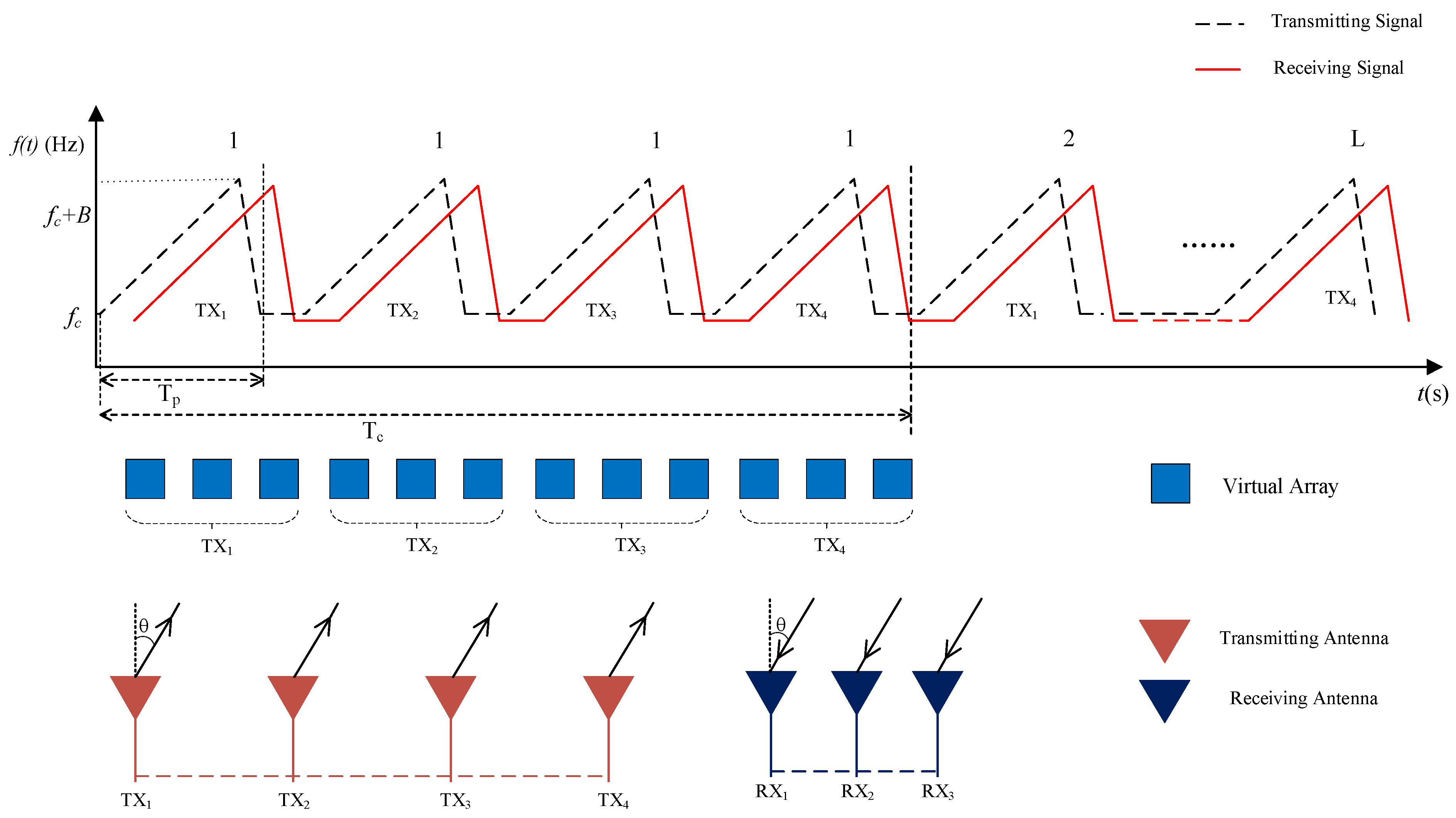 Range-Velocity Measurement Accuracy Improvement Based on Joint Spatiotemporal Characteristics of ...