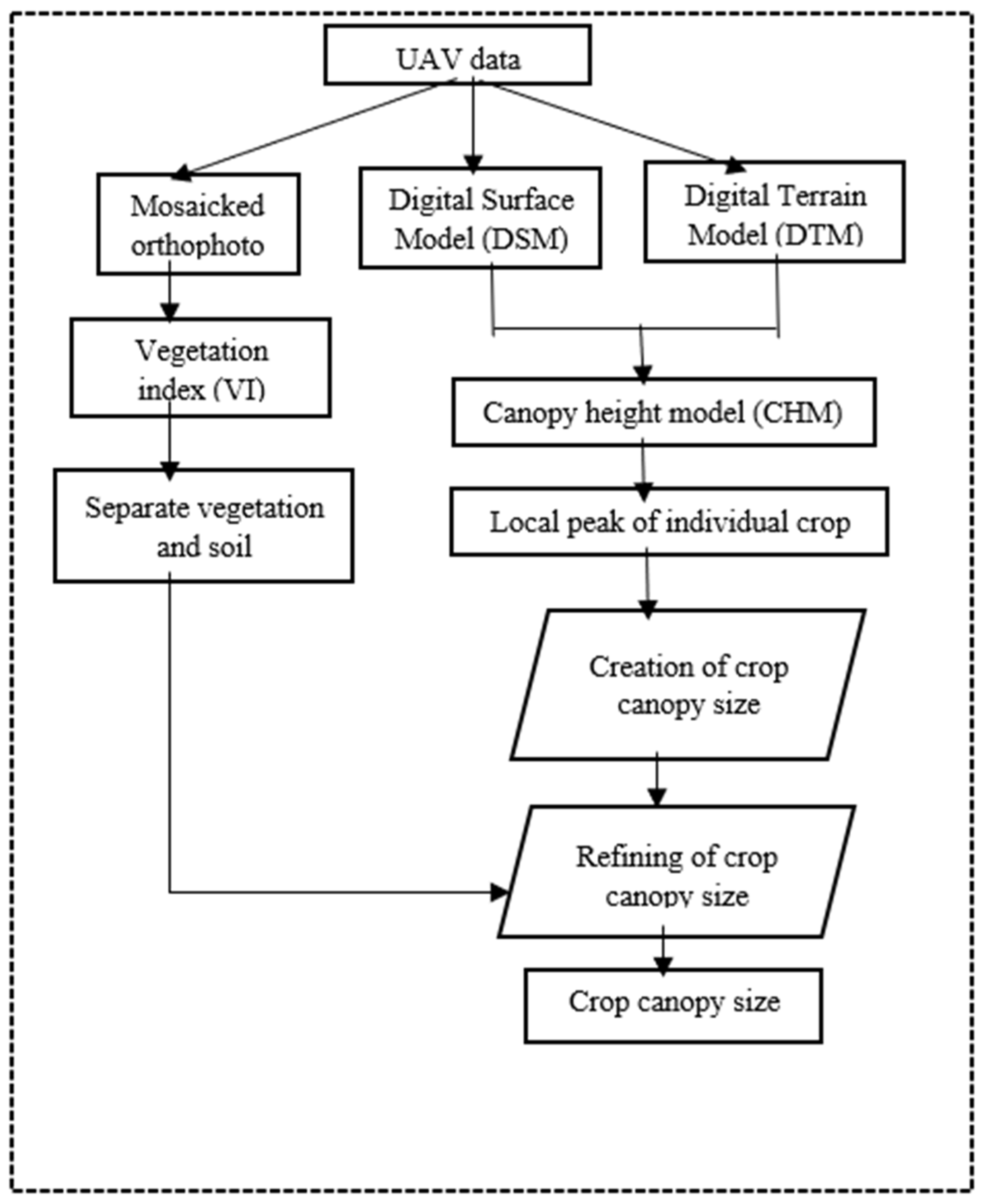 Detection of Individual Corn Crop and Canopy Delineation from Unmanned ...