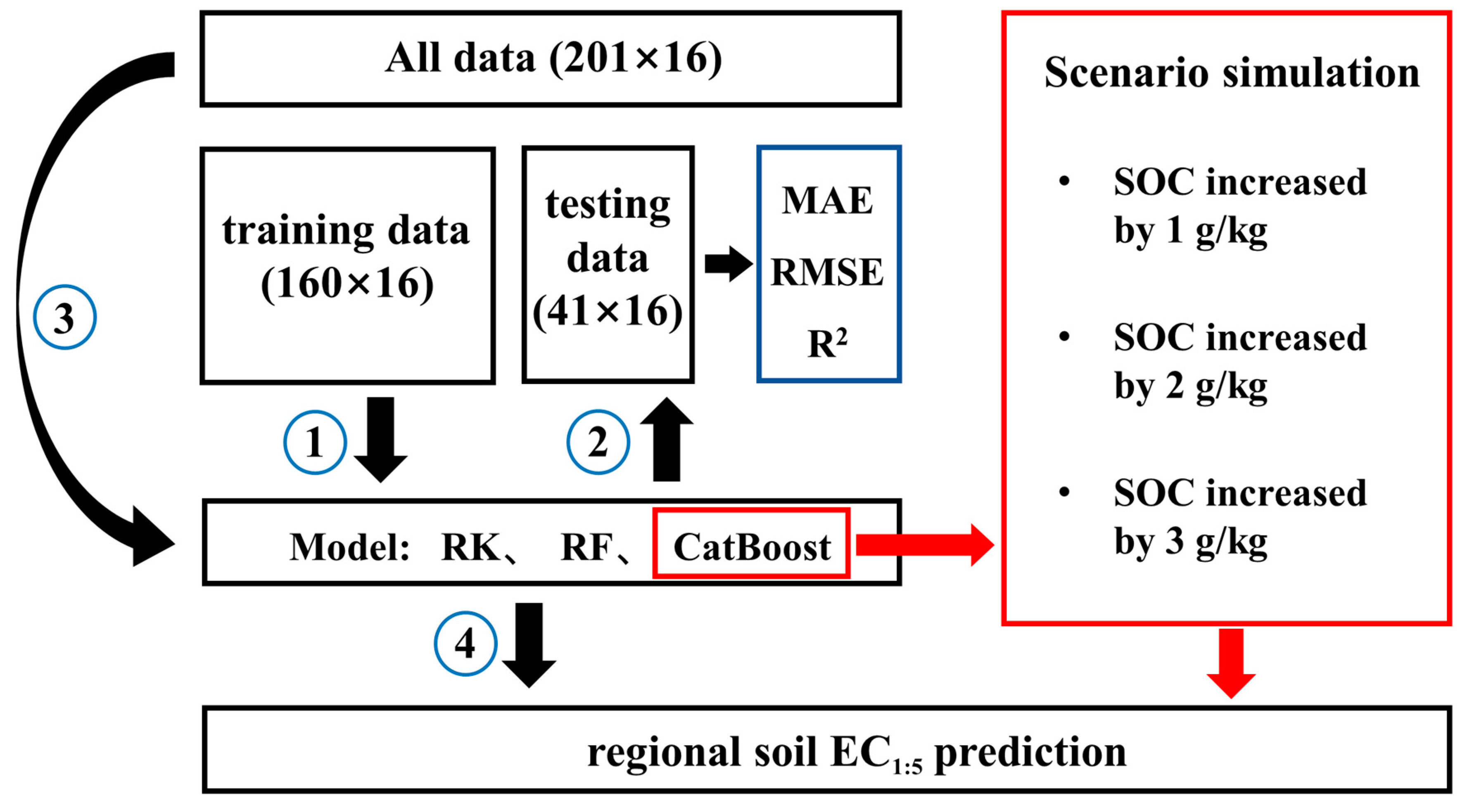 Digital Mapping and Scenario Prediction of Soil Salinity in Coastal Lands Based on Multi-Source ...